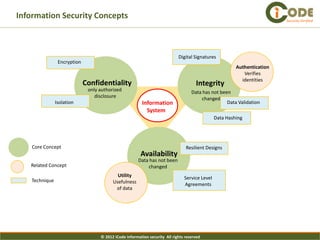iCode Security Architecture Framework | PPT