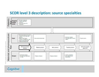 Improve Collaboration in Healthcare Supply‐Chain Applying SCOR model ...