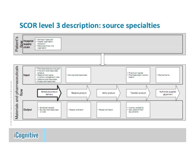 Improve Collaboration in Healthcare Supply‐Chain Applying SCOR model
