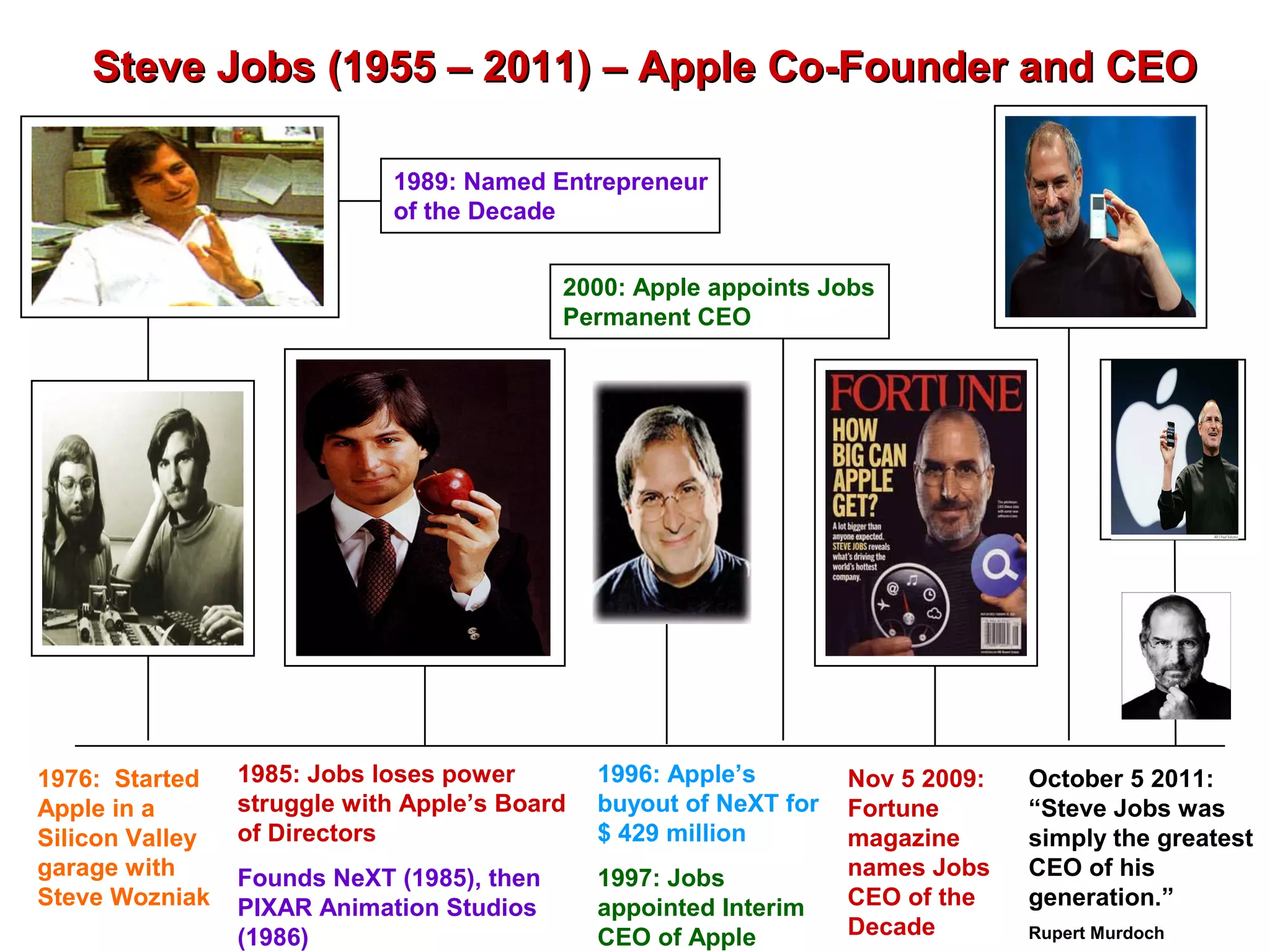 Iconic CEOs and Corporate Leaders - Timeline | PPT