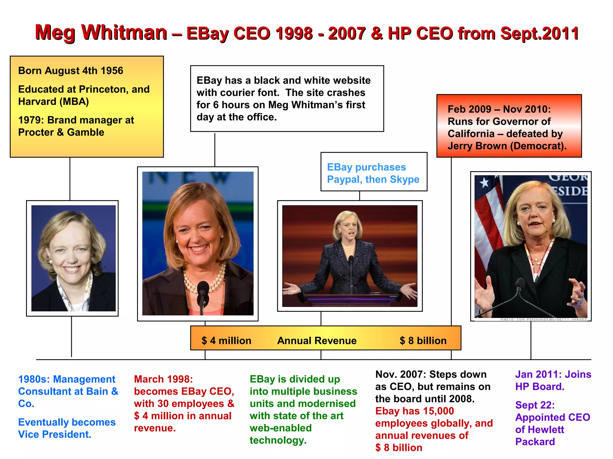 Iconic CEOs and Corporate Leaders - Timeline | PPT