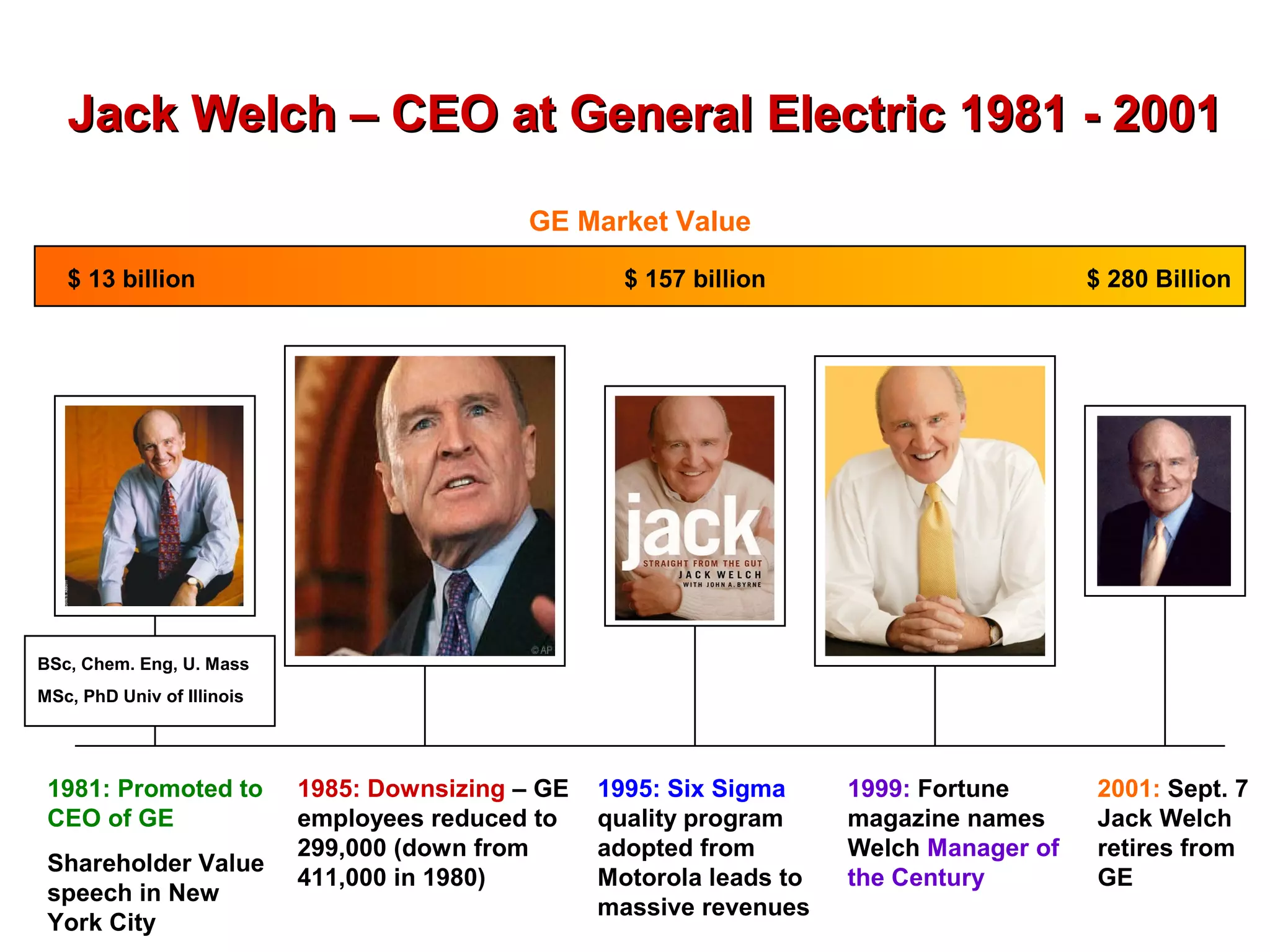 Iconic CEOs and Corporate Leaders - Timeline | PPT