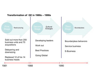 Iconic CEOs and Corporate Leaders - Timeline | PPT