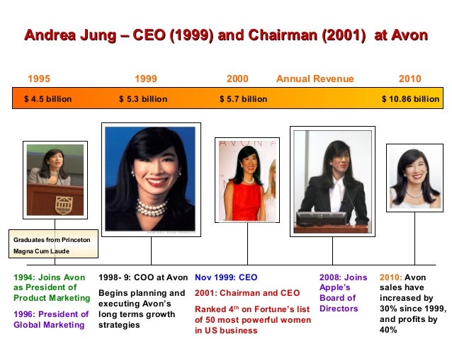 Iconic CEOs and Corporate Leaders - Timeline