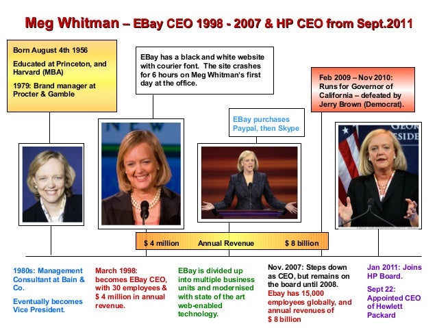 Iconic CEOs and Corporate Leaders - Timeline