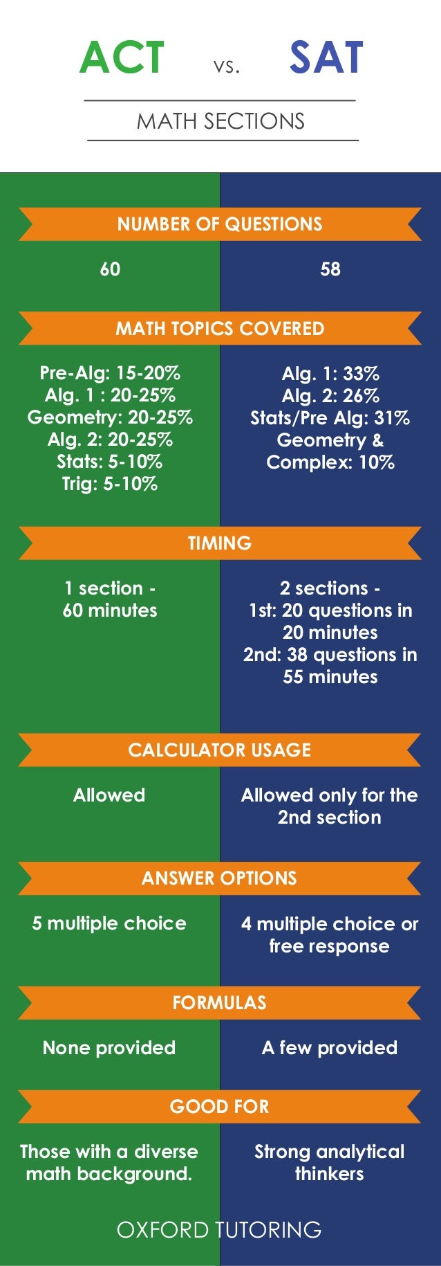 ACT vs. SAT Math Sections