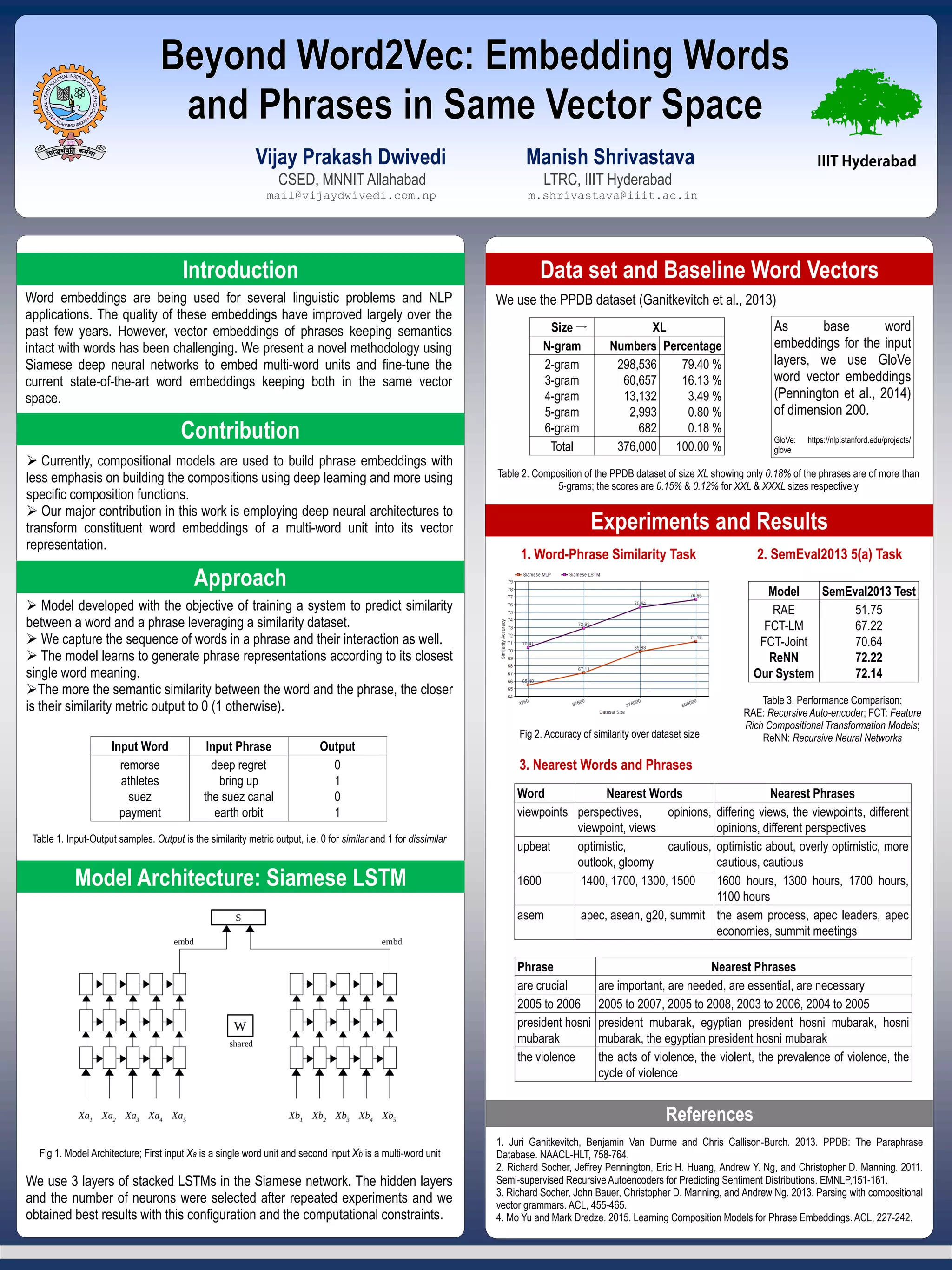 Beyond Word2Vec: Embedding Words and Phrases in Same Vector Space | PDF | Artificial ...