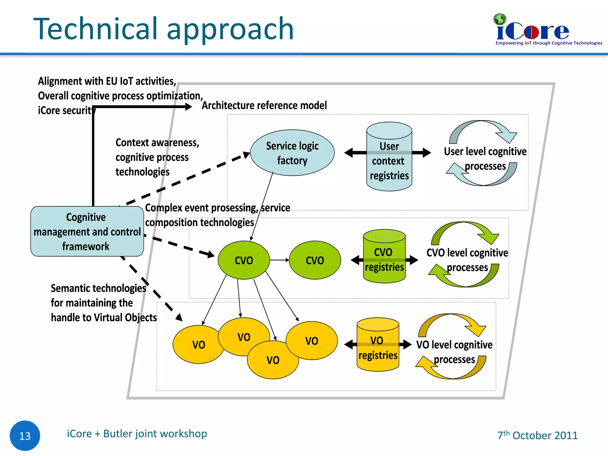 FP7 iCore project presentation | PPTX