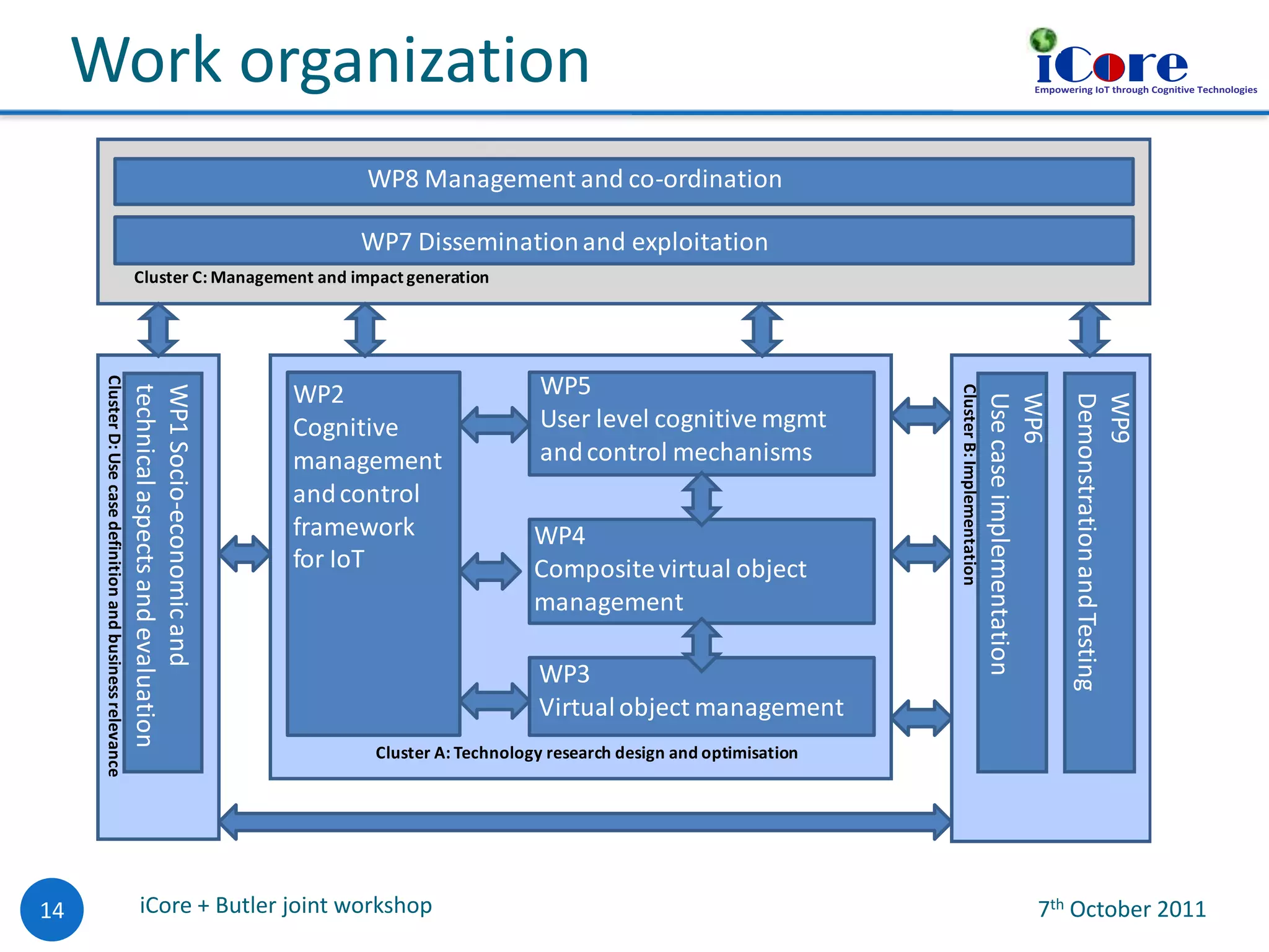 FP7 iCore project presentation | PPTX
