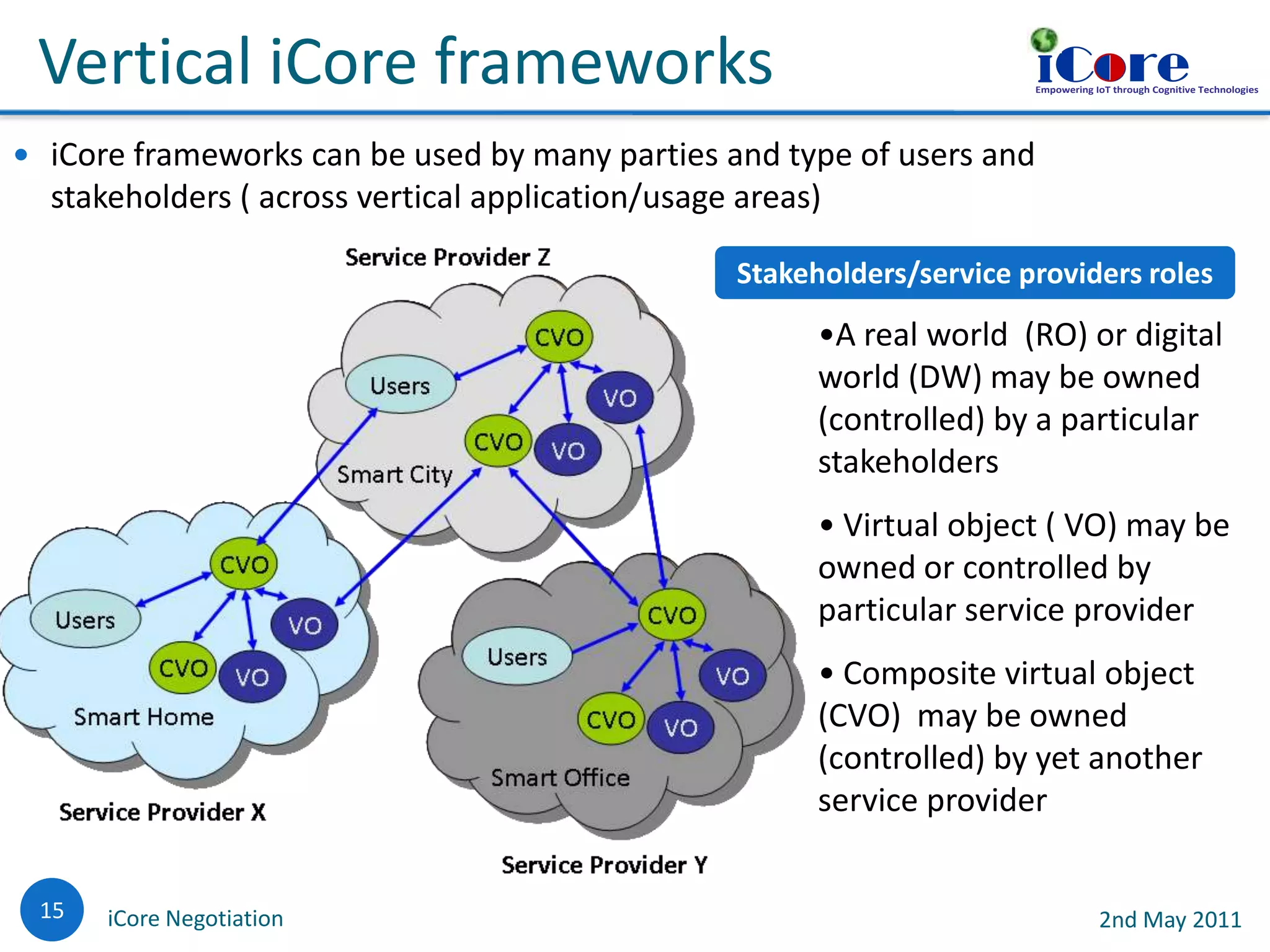 FP7 iCore project presentation | PPTX