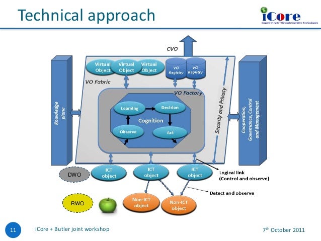 FP7 iCore project presentation