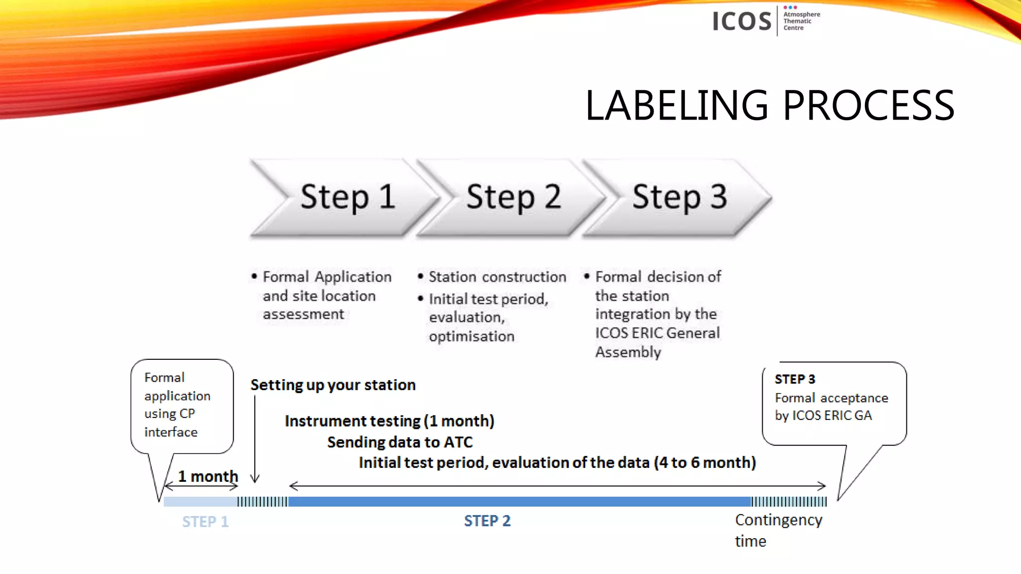 ICOS ATC Labeling Process | PPTX
