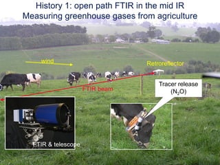 Long open path Fourier Transform Spectroscopy measurements of ...