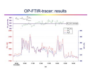 Long open path Fourier Transform Spectroscopy measurements of ...