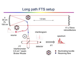 Long open path Fourier Transform Spectroscopy measurements of ...