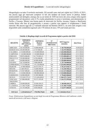 Ambiente - I costi del rischio idrogeologico | PDF