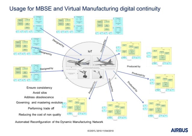 Enterprise Architecture for MBSE and Virtual Manufacturing digital ...