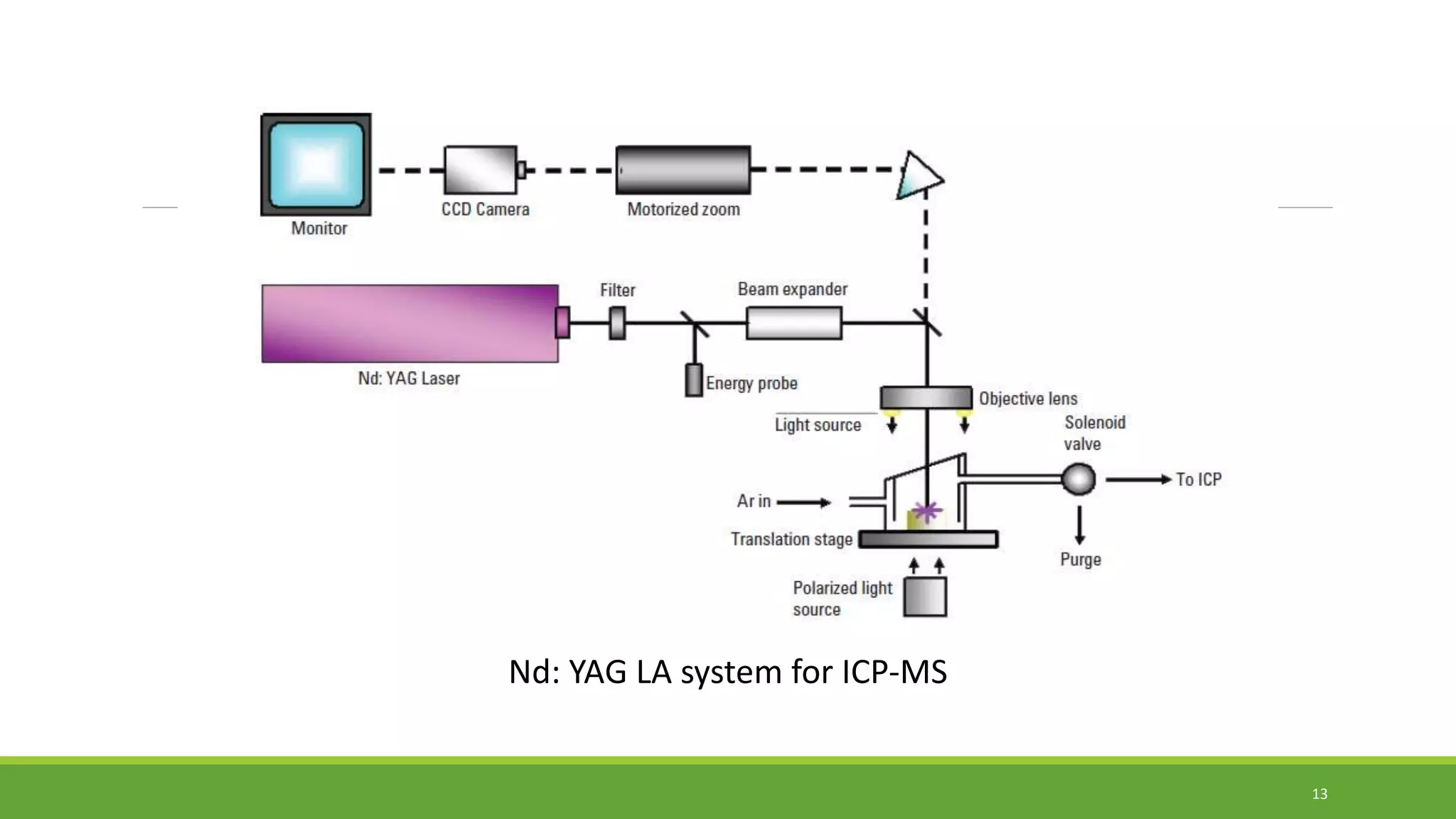 Elemental Analysis by Inductively Coupled Plasma - MS and OES | PPTX