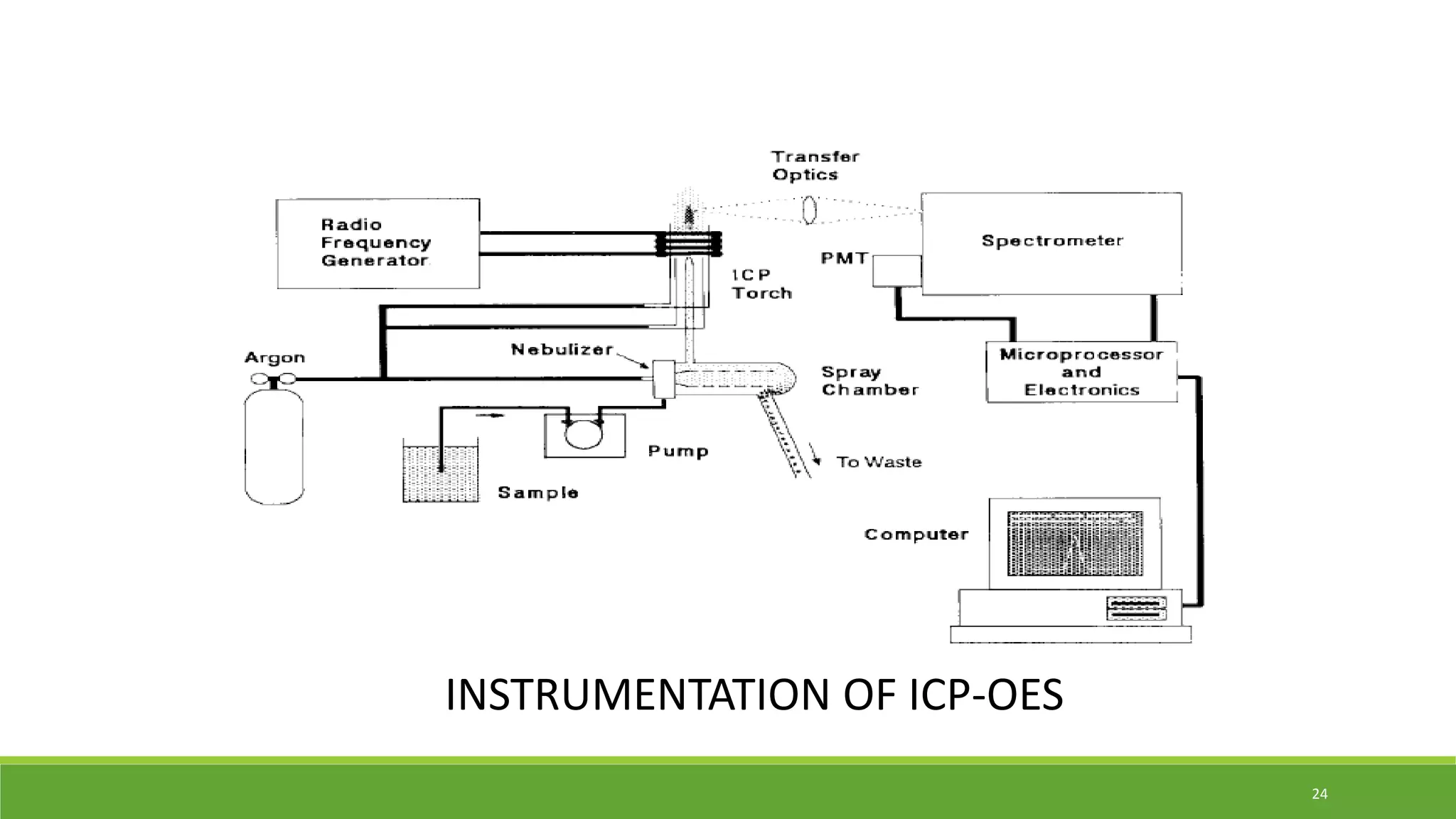 Elemental Analysis by Inductively Coupled Plasma - MS and OES | PPTX