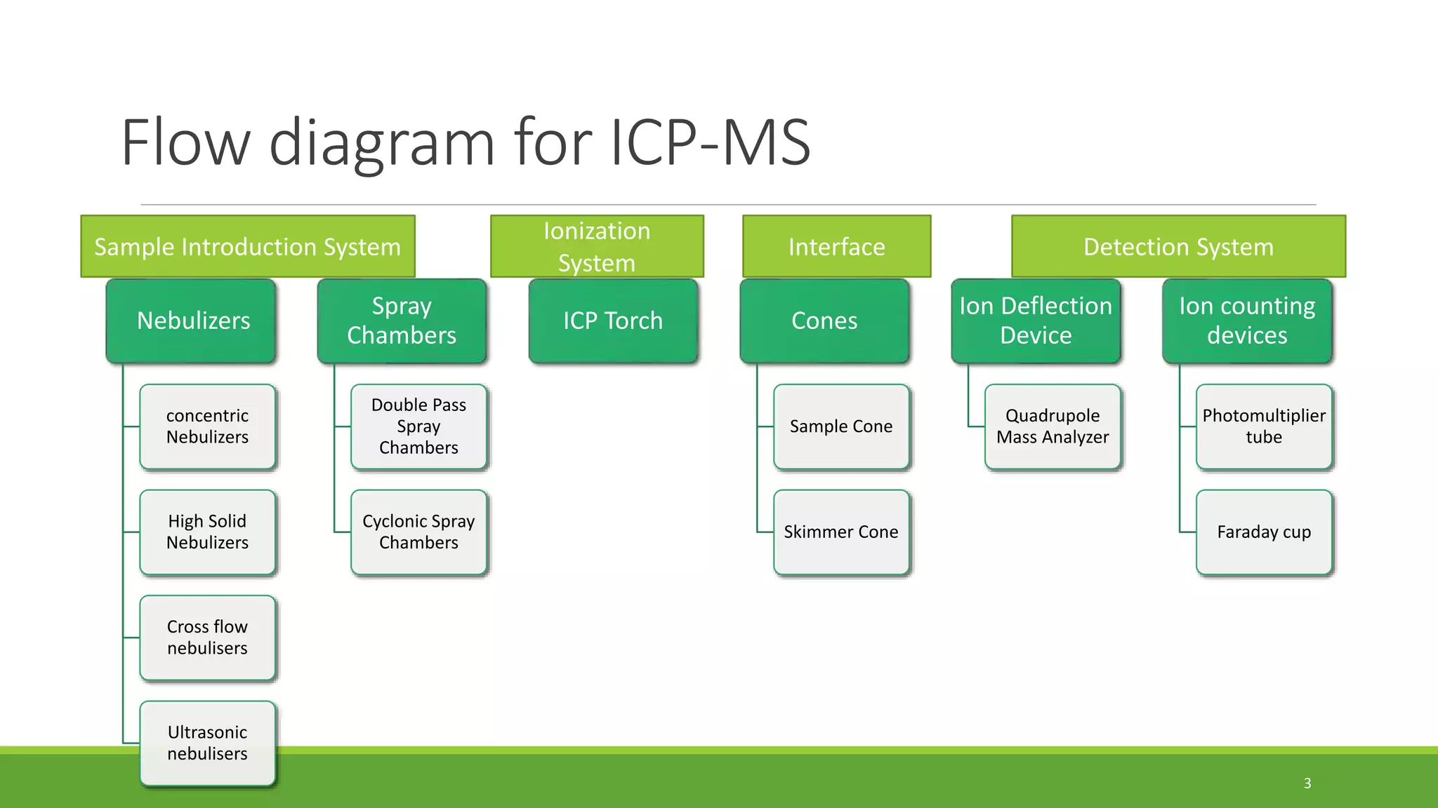 Elemental Analysis by Inductively Coupled Plasma - MS and OES | PPTX