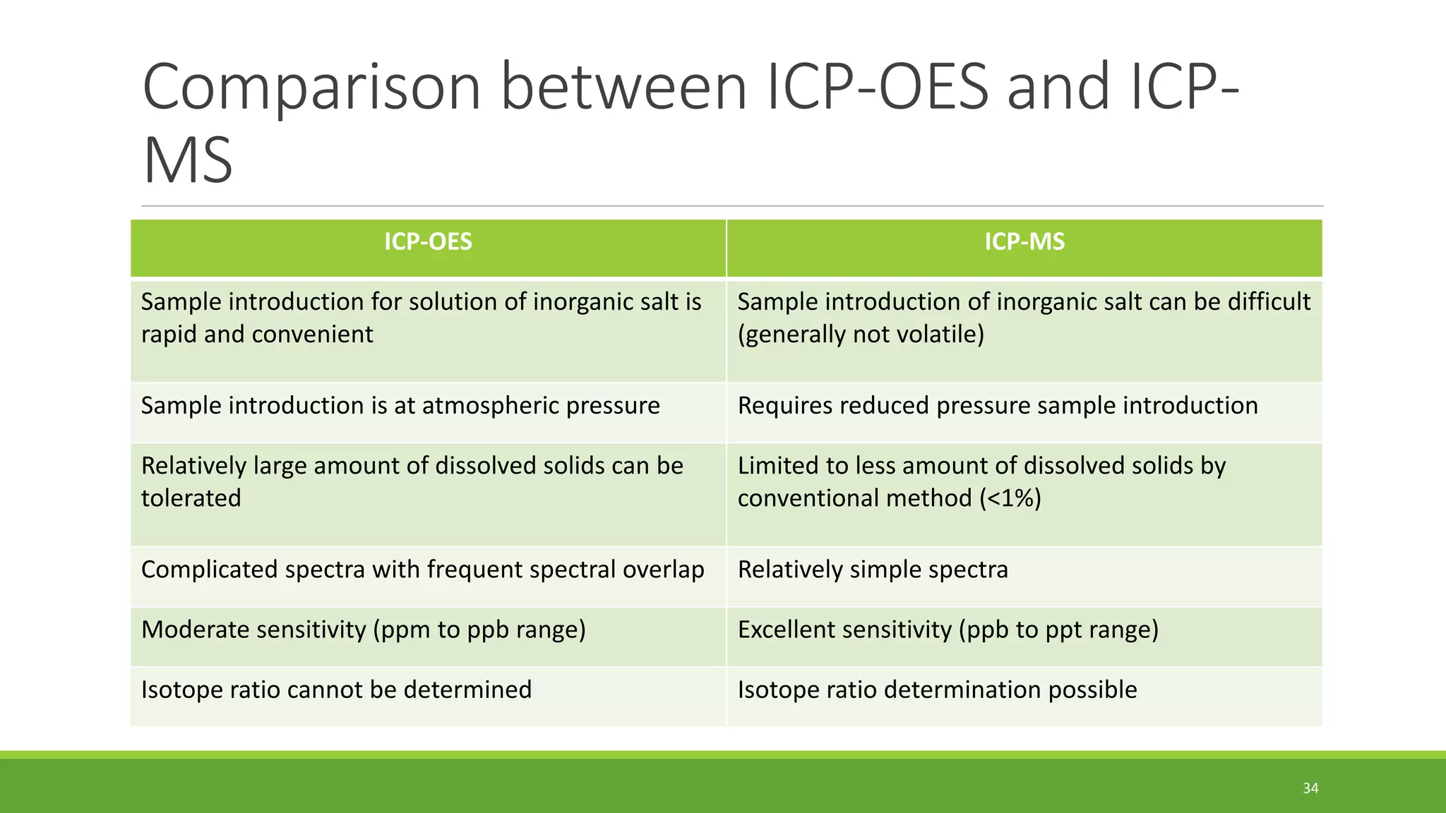 Elemental Analysis by Inductively Coupled Plasma - MS and OES | PPTX