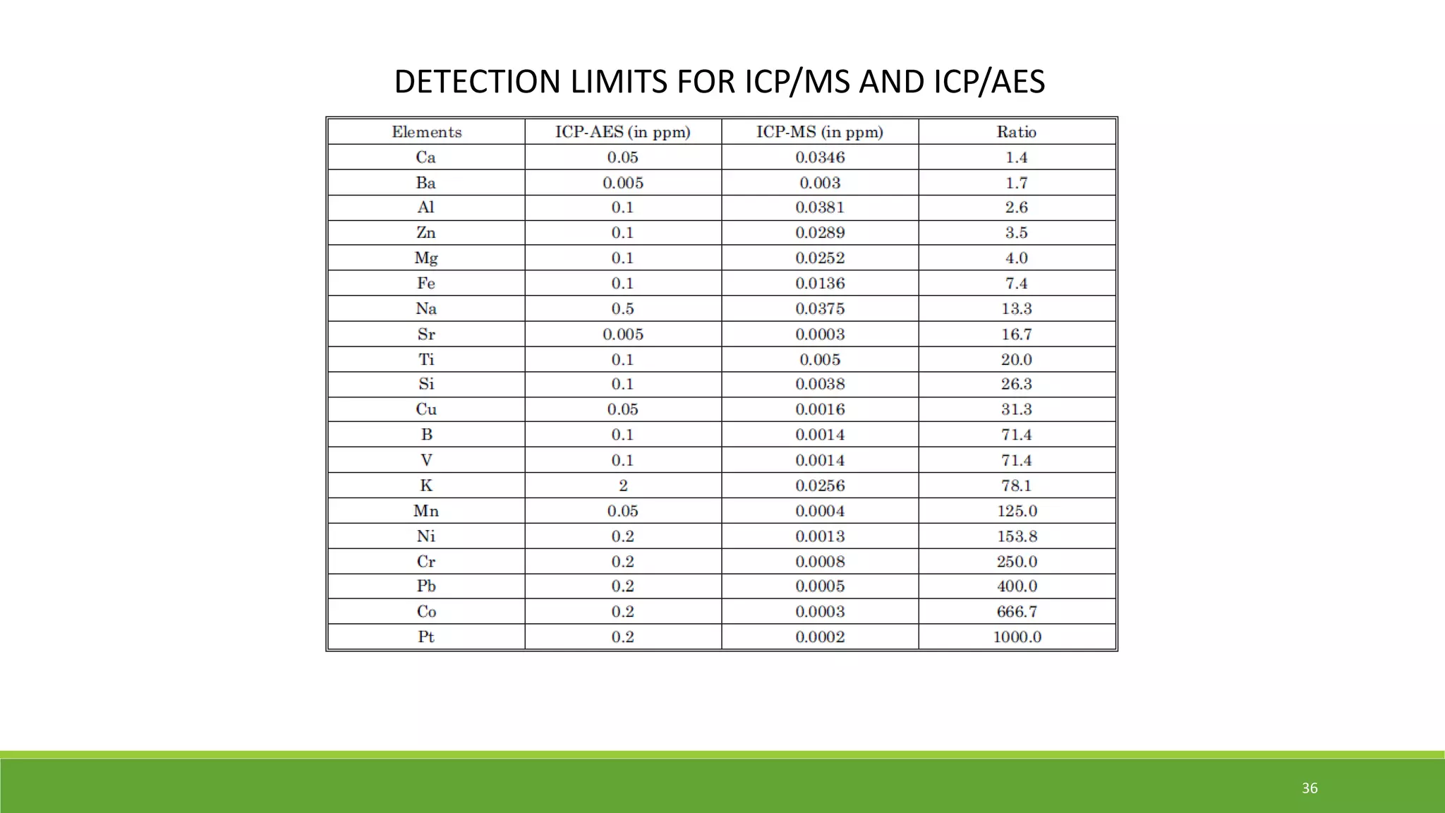Elemental Analysis by Inductively Coupled Plasma - MS and OES | PPTX ...