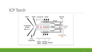 Elemental Analysis by Inductively Coupled Plasma - MS and OES | PPTX