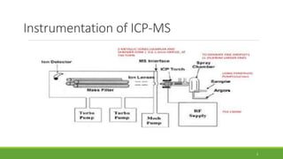 Elemental Analysis by Inductively Coupled Plasma - MS and OES | PPTX
