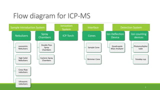 Elemental Analysis by Inductively Coupled Plasma - MS and OES | PPTX