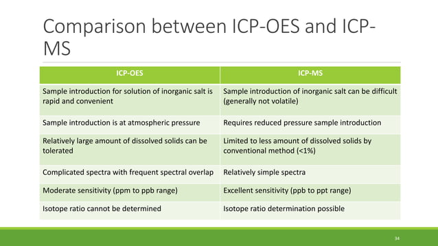 Elemental Analysis by Inductively Coupled Plasma - MS and OES | PPTX ...