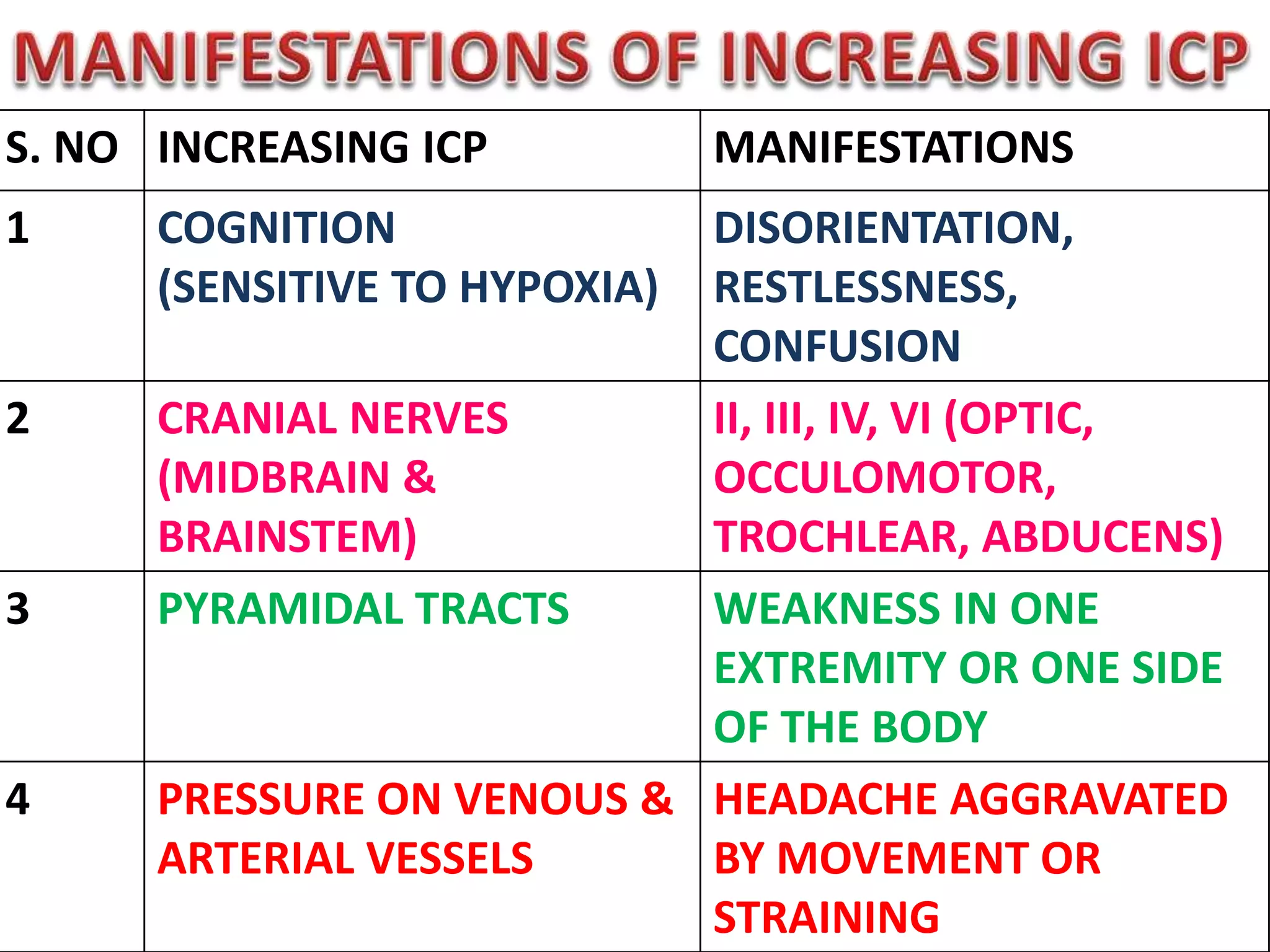intracranial pressure | PPTX