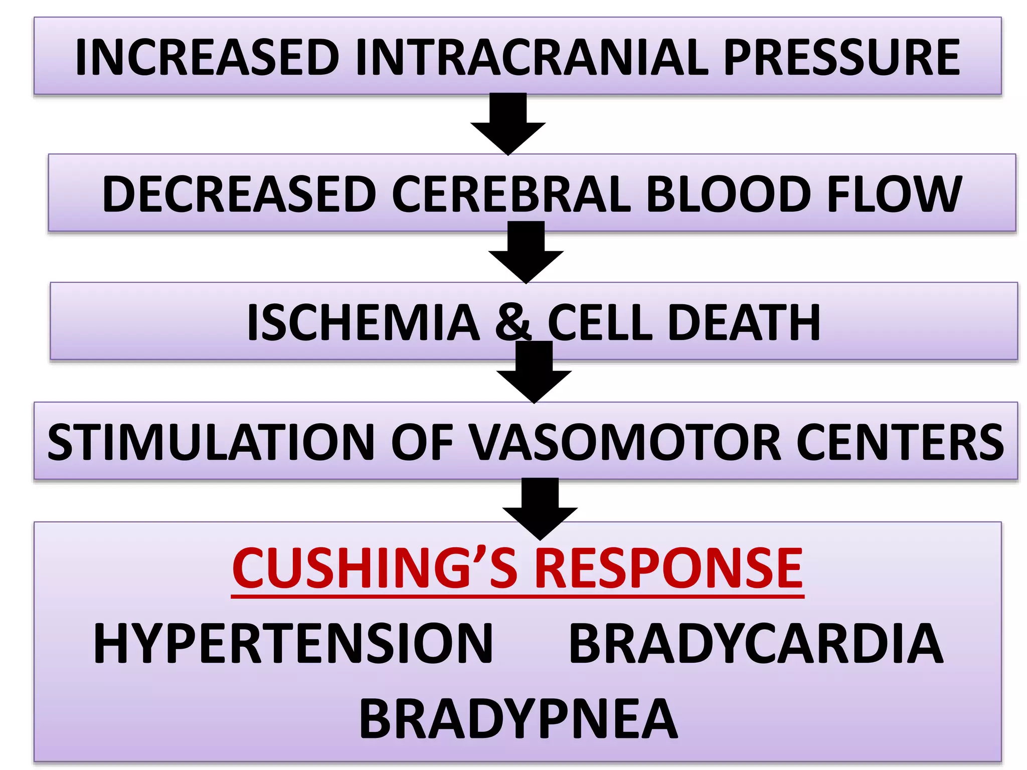 intracranial pressure | PPTX
