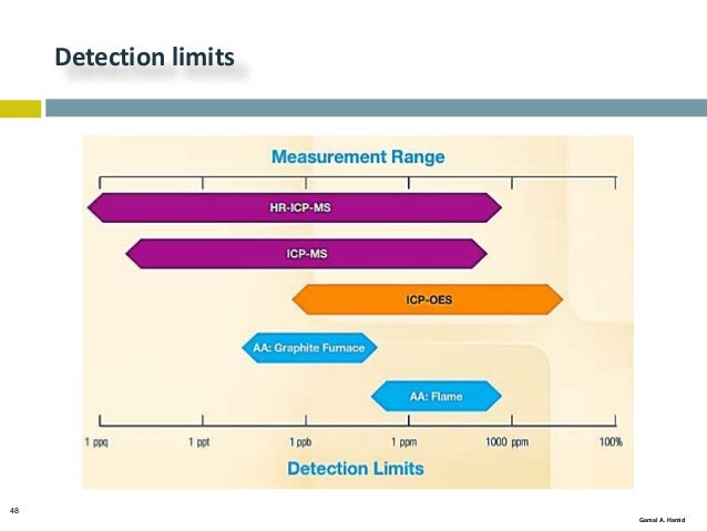 ICP / AAS Comparison