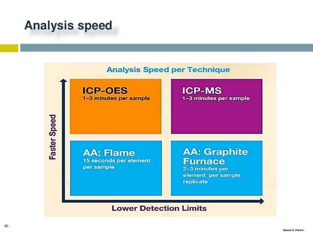ICP / AAS Comparison