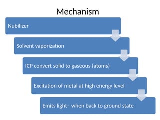 ICP-AES.pptx inductively coupled plasma emission | PPTX
