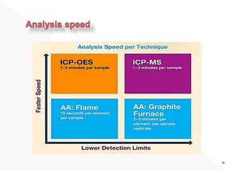 ICP - ICP/MS comparison | PPTX