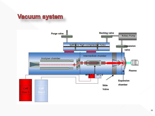 ICP - ICP/MS comparison