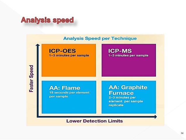 ICP - ICP/MS comparison