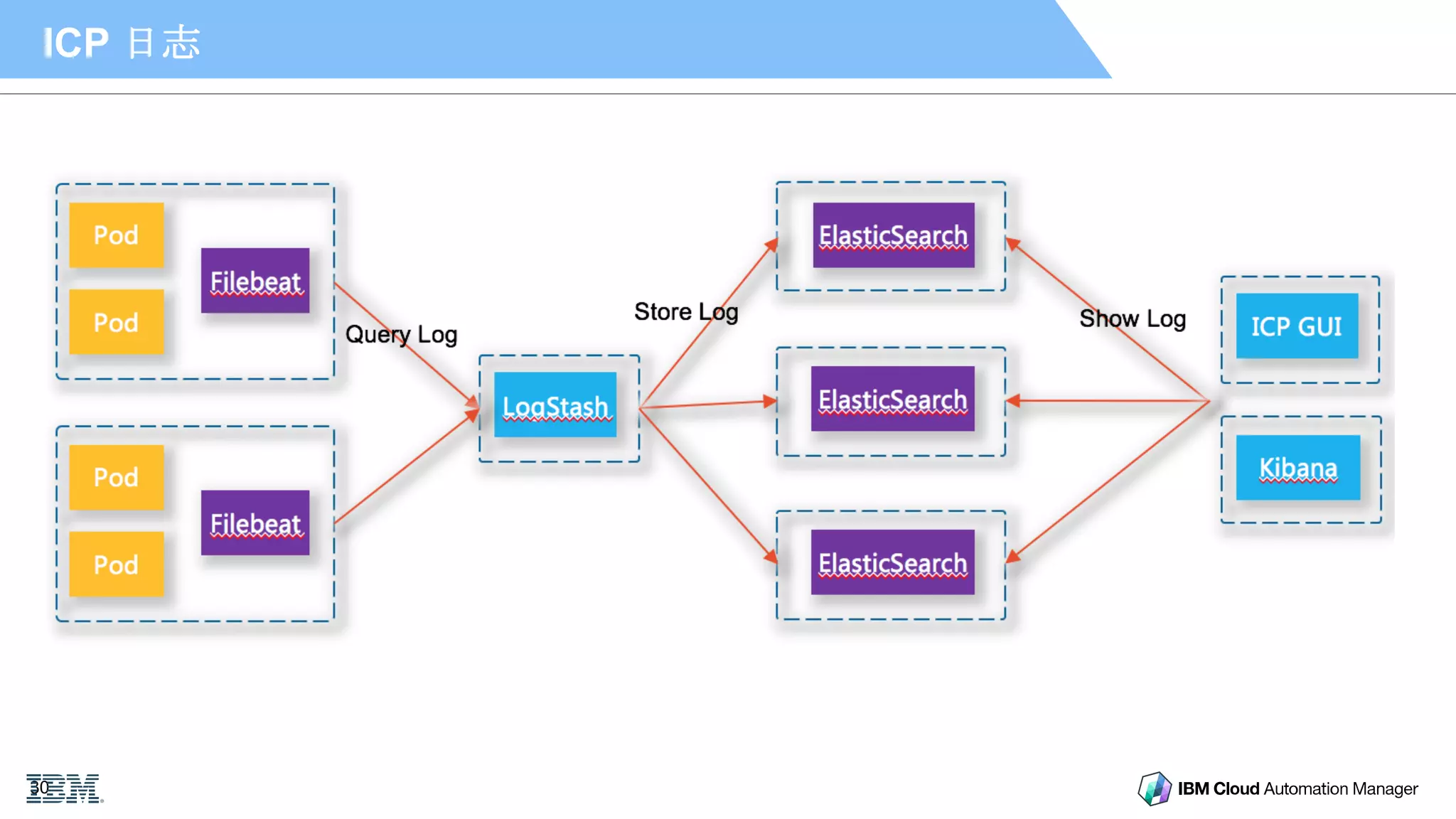 IBM Cloud Private Introduction | PDF