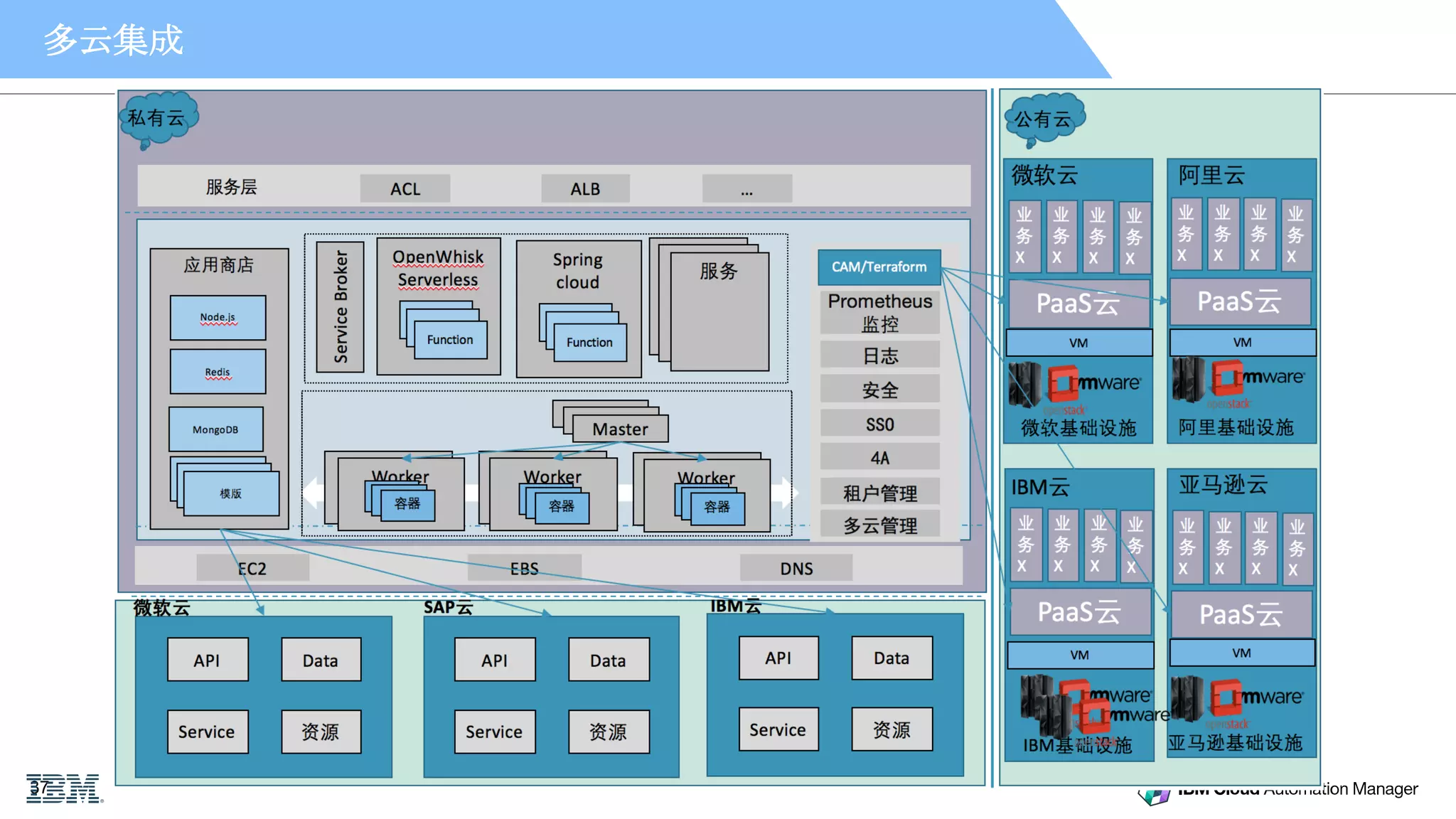 IBM Cloud Private Introduction | PDF