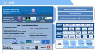 IBM Cloud Private Introduction | PDF