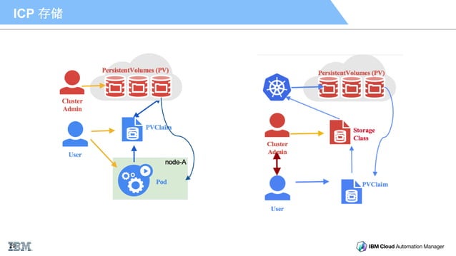 IBM Cloud Private Introduction | PDF | Cloud Computing | Internet