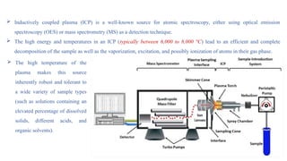 ICP-MS Understanding of Critical Steps Involve During Method ...