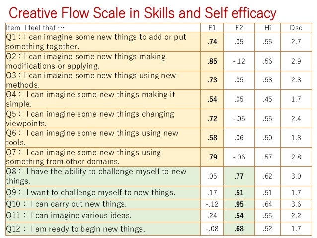 Development of an intervention program based on Creative Problem Solv…