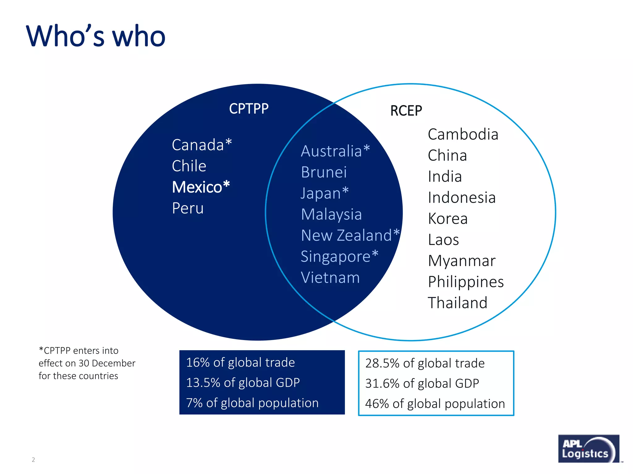 The Mega FTAs: RCEP and CPTPP | PPT