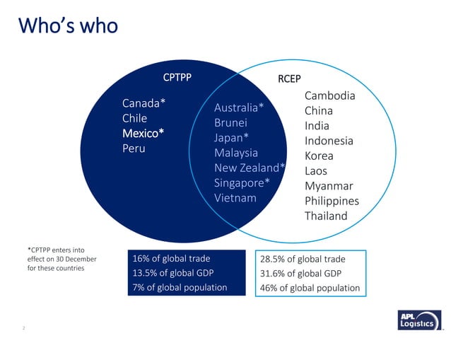 The Mega FTAs: RCEP and CPTPP | PDF | Logistics | Business