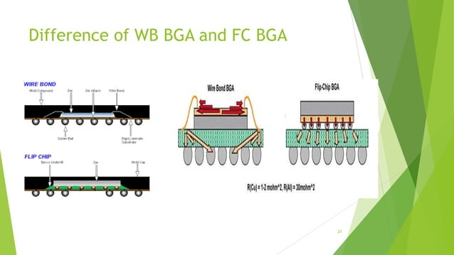 OVERVIEW OF IC PACKAGING | PDF | Computer Peripherals | Computing