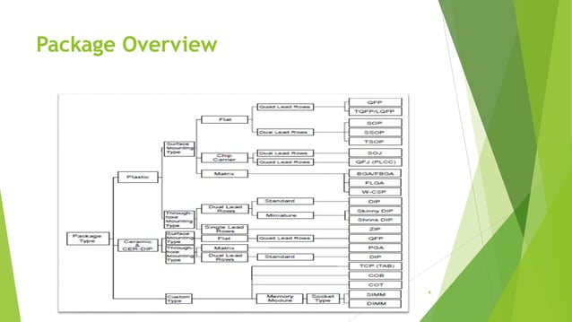 OVERVIEW OF IC PACKAGING | PDF | Computer Peripherals | Computing