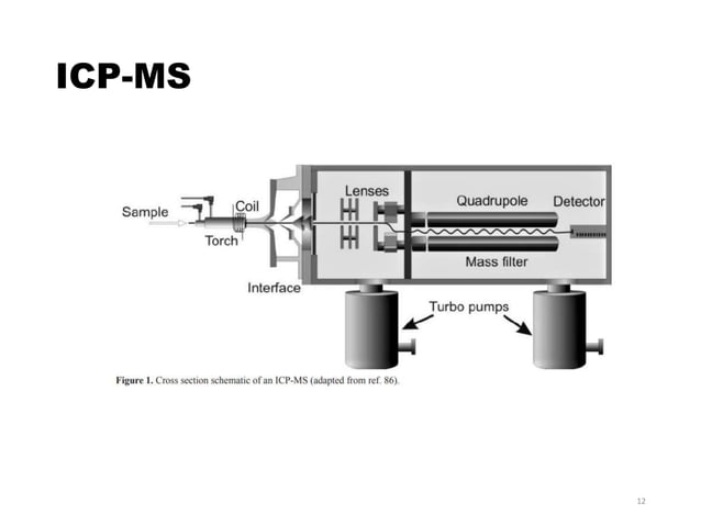 ICP AES overview-Nipa 25.01.2023.pptx | Chemistry | Science