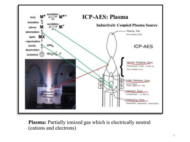 ICP AES overview-Nipa 25.01.2023.pptx | Chemistry | Science
